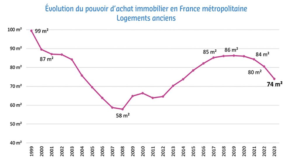 Marché de l'immobilier : tendances et évolutions des prix de l'immob | Notaires de France